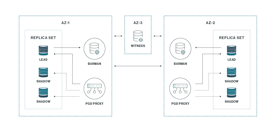 PostgreSQL High Availability Basics: Understanding Architecture and 3 Common Patterns | EDB